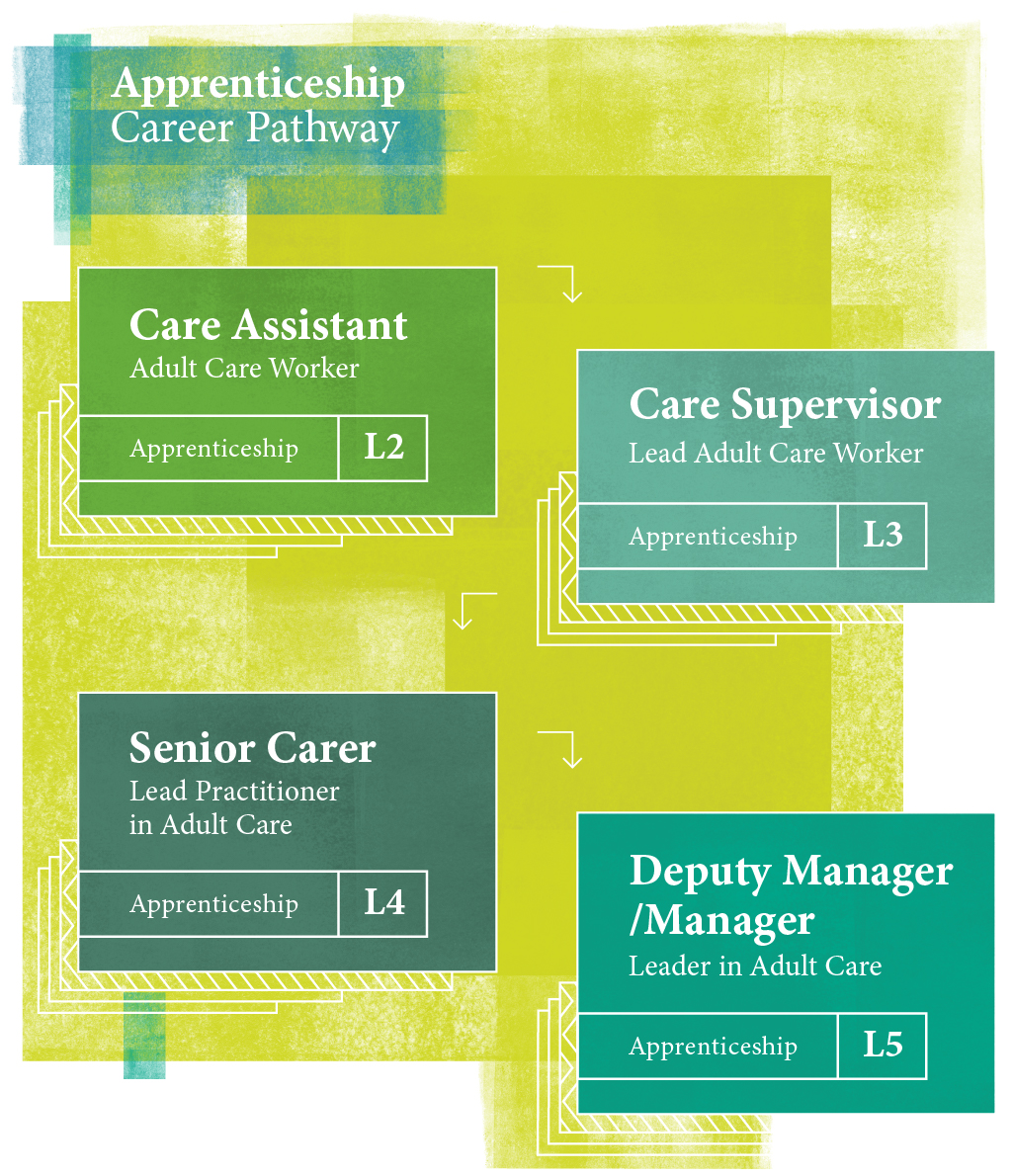 Apprenticeships - Somerset Care Careers